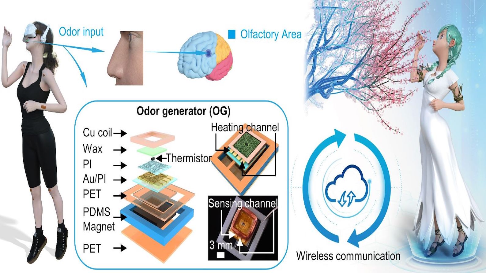 CityU invents wireless olfactory feedback system to let users smell in ...